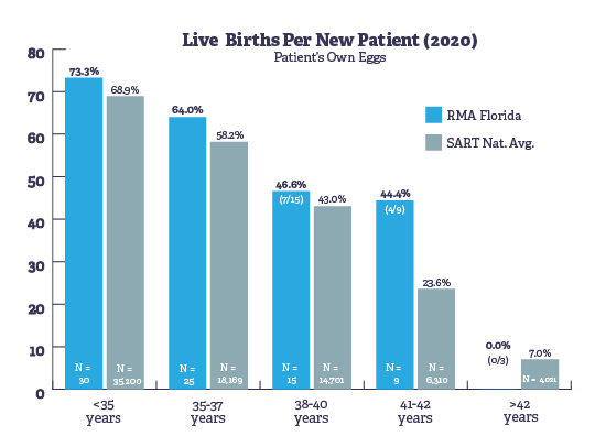 Fertility Clinic, IVF Center Around Orlando | RMA Florida
