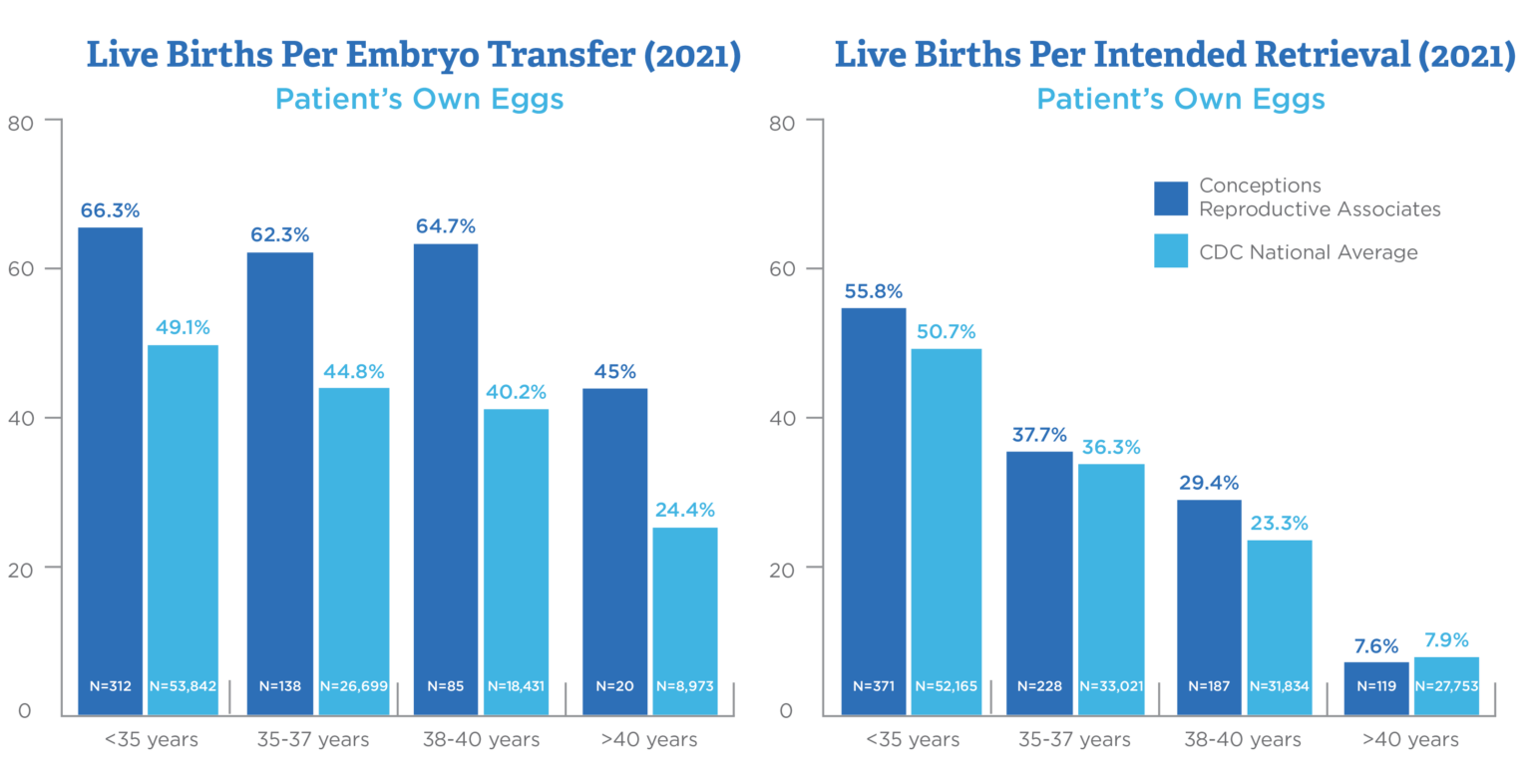 Conceptions is now RMA Colorado | Denver Fertility Clinic
