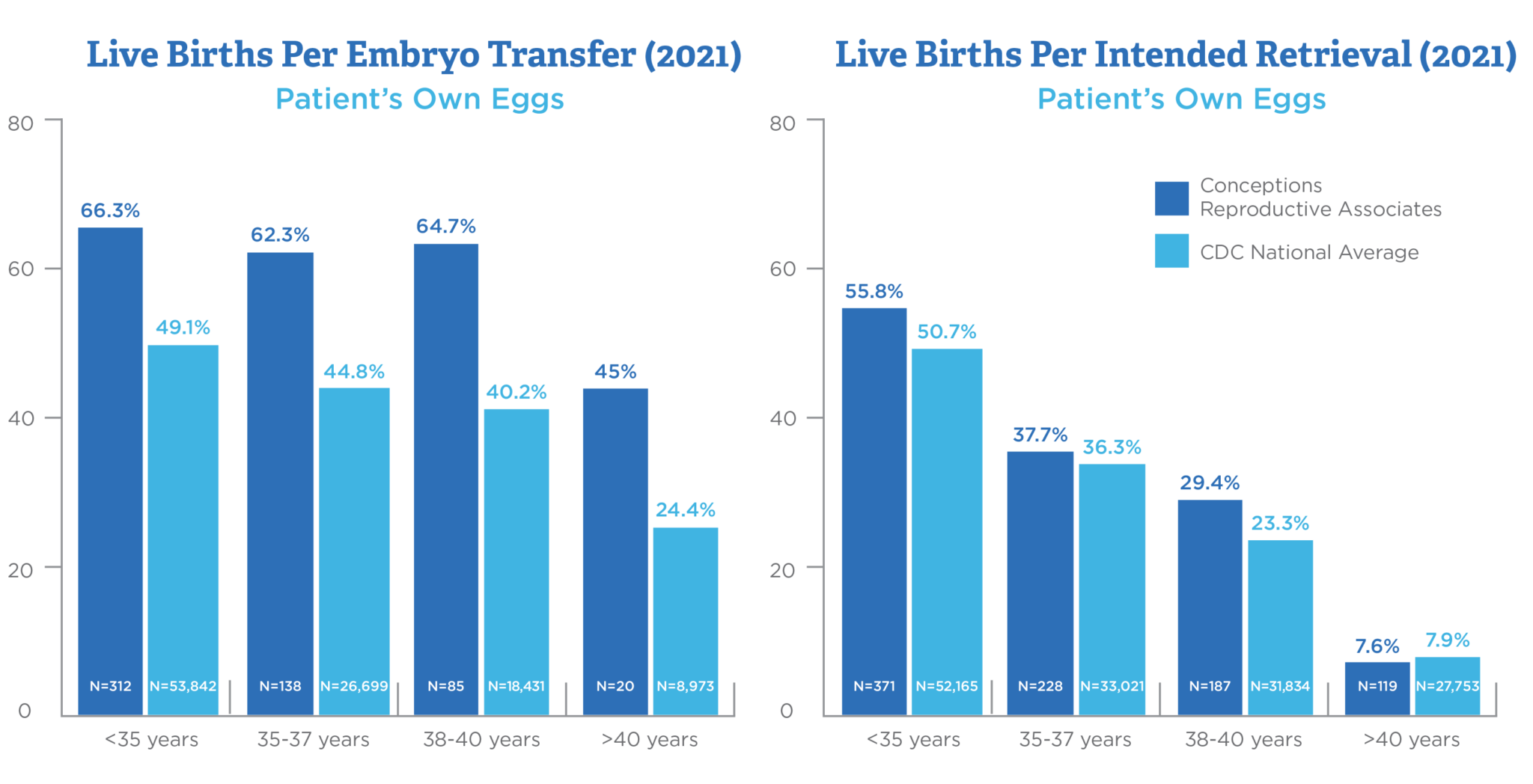Conceptions is now RMA Colorado | Denver Fertility Clinic