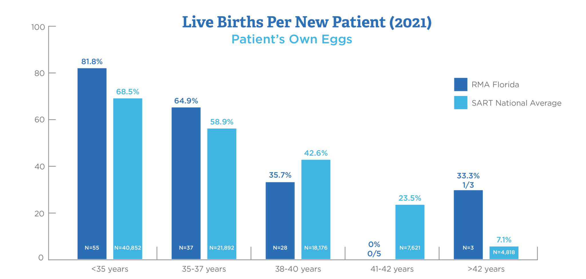 Fertility Clinic, IVF Center Around Orlando | RMA Florida