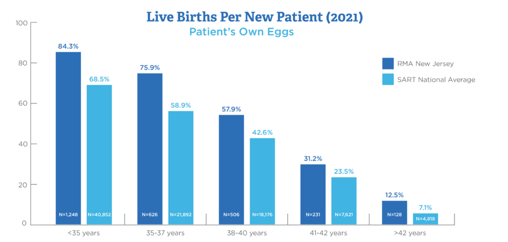 RMA New Jersey | Top NJ Fertility Clinic - #1 IVF Center