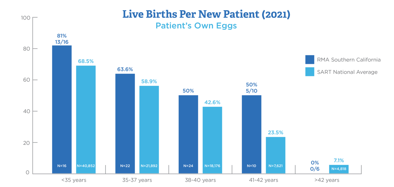 #1 Burbank, California Fertility Clinic | RMA IVF Center
